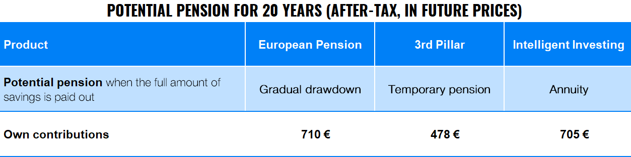 Where Can I Get the Highest Pension? Is the European Pension, 3rd Pillar, or Intelligent ...