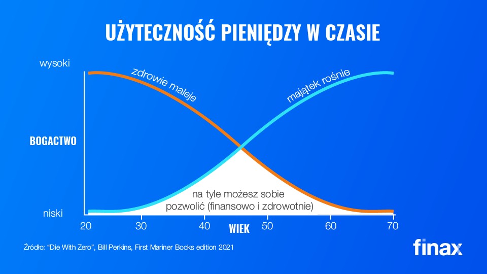 Umrzeć z zerem na koncie | Finax.eu