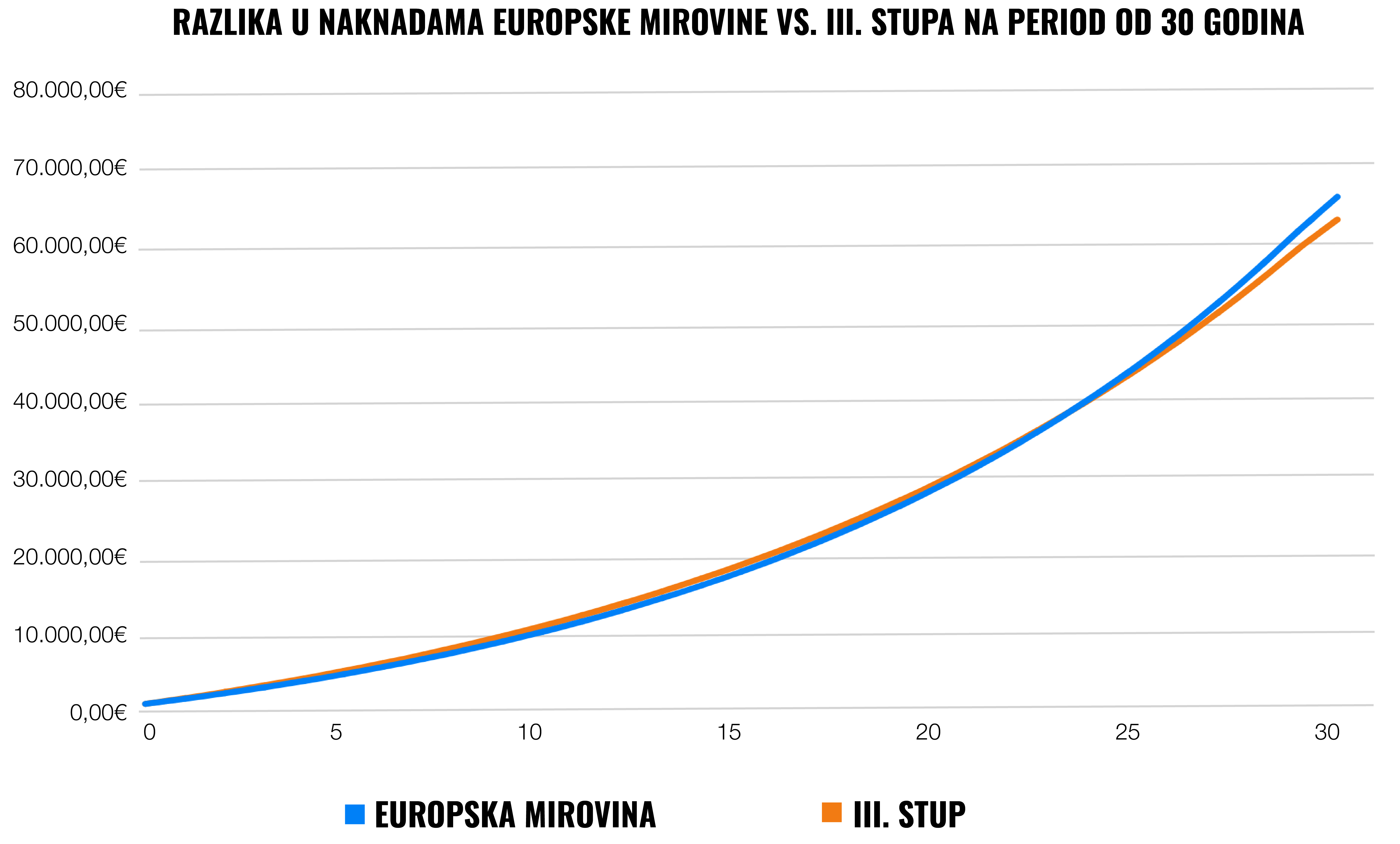 Gdje ću ostvariti veću mirovinu – Europska mirovina vs. III. stup ...